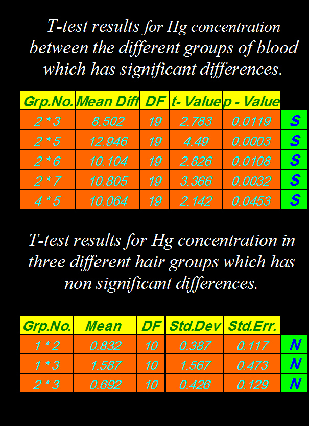 Detection Of Amalgam Restoration Mercury In Human Body By Using Nuclear Techniques Iadr Abstract