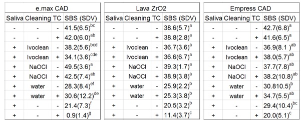 Influence of Cleaning Protocols on Bond Strength of RelyX™ Unicem 2 to ...
