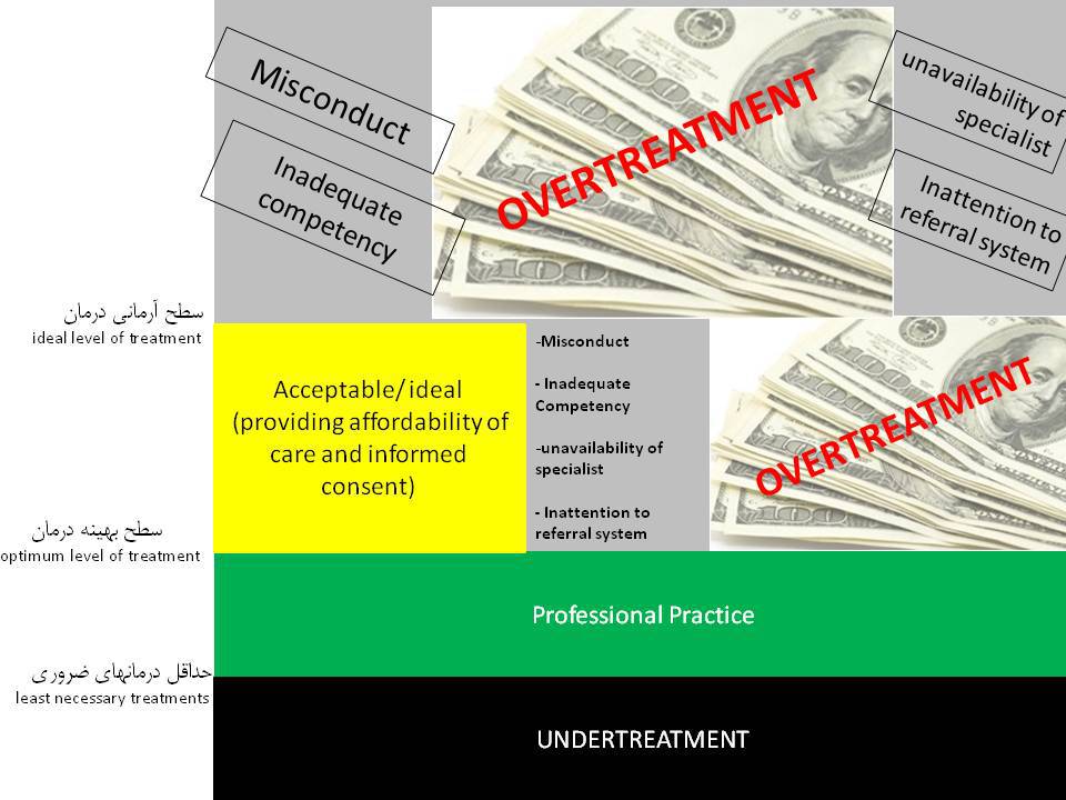 Overtreatment in Dentistry; Approaching a Concept Map IADR Abstract ...